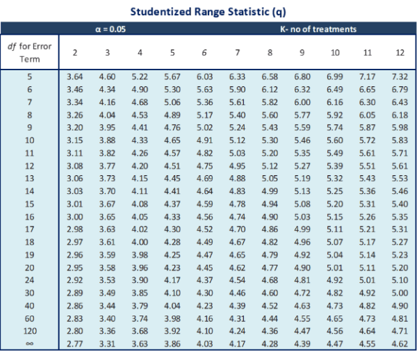 Analysis of Variance (ANOVA) - Independent Measures > Matistics