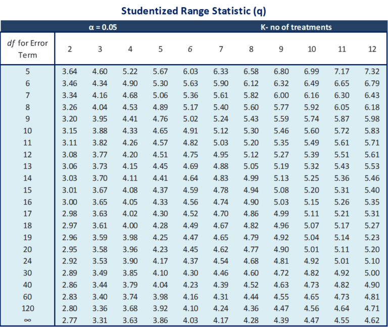 Analysis of Variance (ANOVA) - Repeated Measures > Matistics