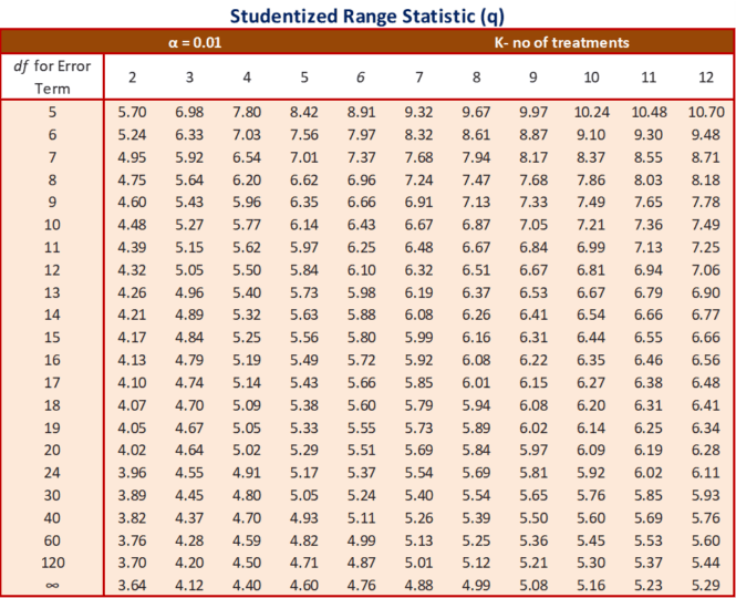Analysis of Variance (ANOVA) - Repeated Measures > Matistics