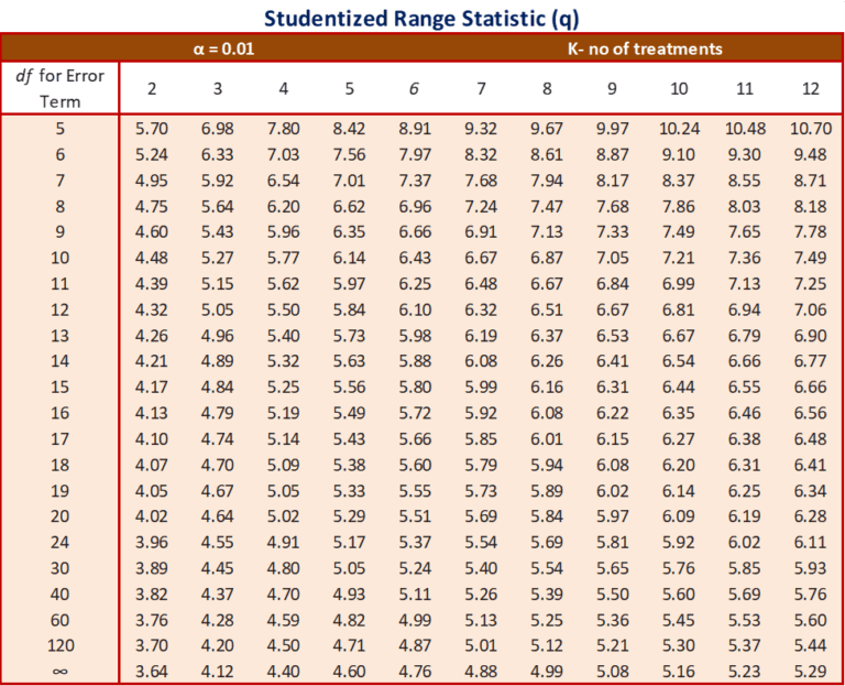 Analysis of Variance (ANOVA) - Repeated Measures > Matistics