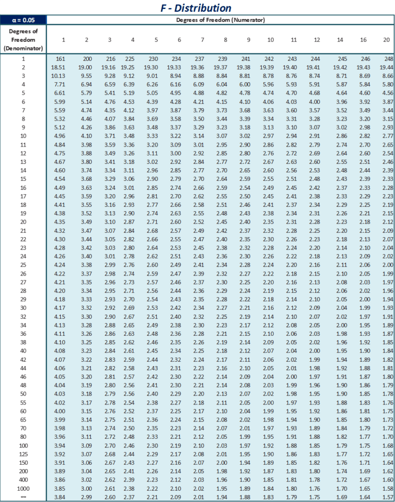 Two-Factor Analysis of Variance (ANOVA) - Independent Measures > Matistics