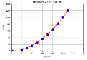 Python: Matplotlib-Graph plot > Matistics