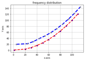 Python: Matplotlib-Graph plot > Matistics