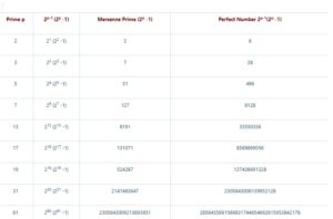 Perfect number > Matistics